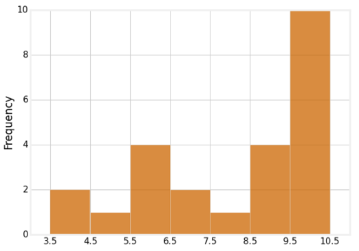 (Solution) MATH225 Week 2 Assignment Frequency Tables and Histograms - My Blog