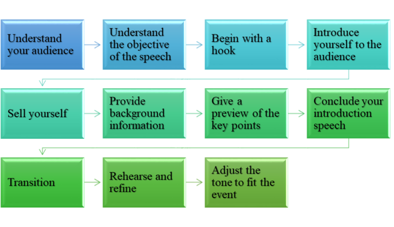 How to Write an Introduction Speech - My Blog