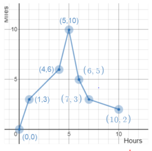 (Solution) MATH225 Week 2 Assignment Line and Bar Graphs – Skilled Tutorials